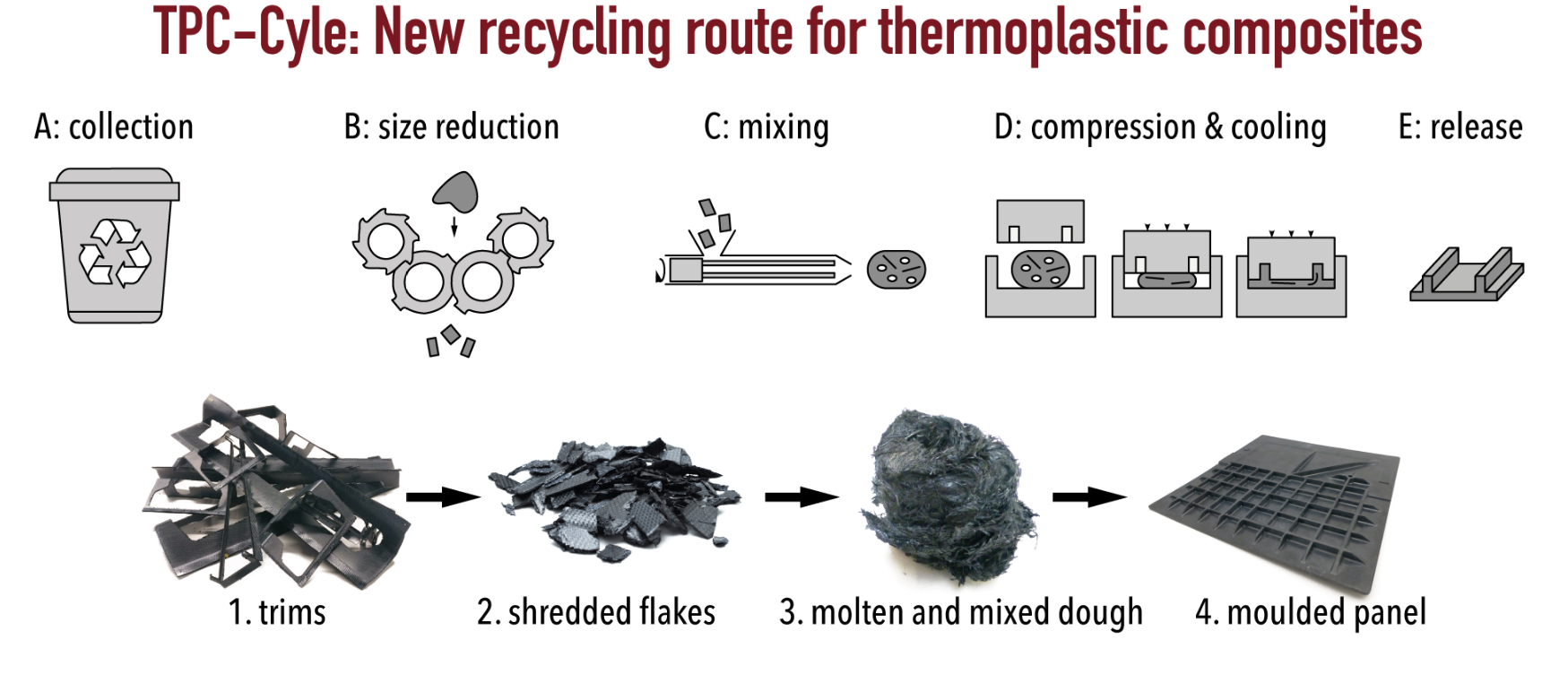 Processing of rTPC - ThermoPlastic composites Application Center
